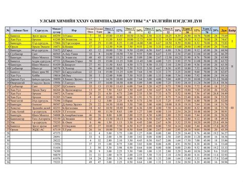 Ерөнхий Боловсролын Тэмүүлэл Эрдэм Сургууль 🇲🇳 УЛСЫН ХИМИЙН 34 Р ОЛИМПИАД ын 9 р ангийн төрөлд