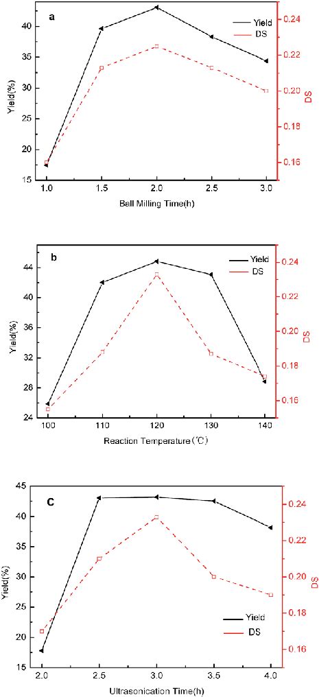 Effect Of A Ball Milling Time B Reaction Temperature And C