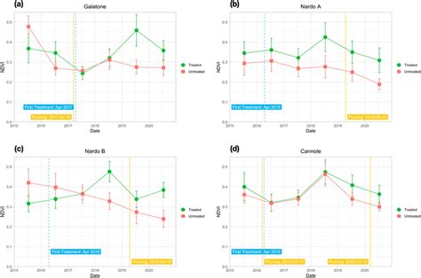 S 2 Ndvi Trend From Each Experimental Field With Or Without Restoration