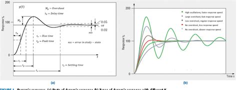 Figure 1 From Self Tuning Neural Network Pid With Dynamic Response