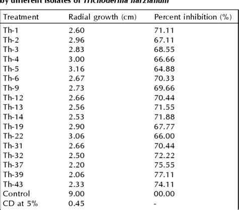 Table 1 From Evaluation Of Trichoderma Harzianum And Pseudomonas Fluorescens Isolates For Their