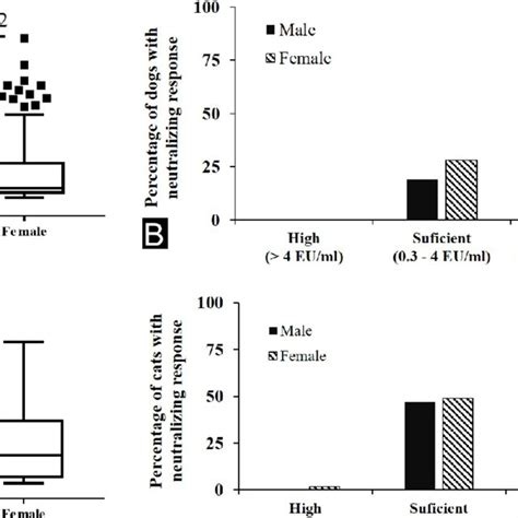 Sex Distribution Of Rabies Neutralizing Antibodies After Vaccination In