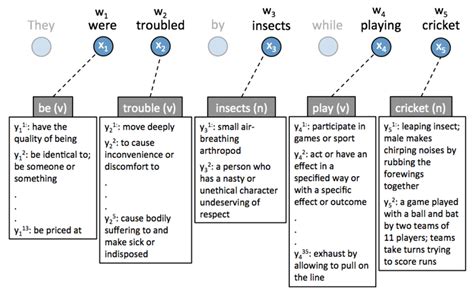 an example of the all word wsd task content words and their possible