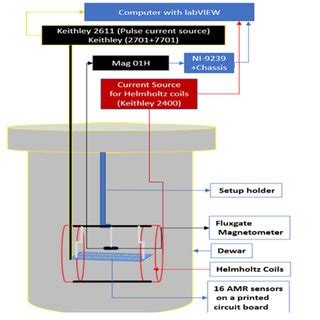 Schematic Diagram Of AMR Sensor Calibration Setup Download Scientific Diagram