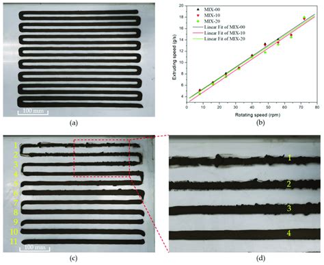 Tests And Results Of Extrudability And Layout Ability A