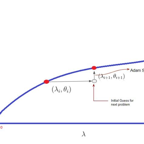 5 Parameters In Lambda Space λ − θ Curve Download Scientific Diagram