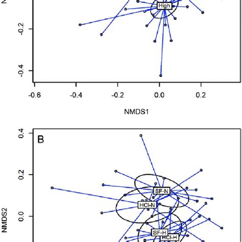 nonmetric dimensional scaling nmds plot of dissimilarity matrix based