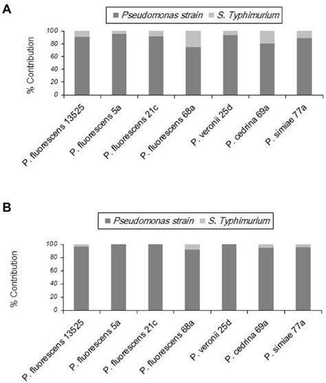 Frontiers Pseudomonas Fluorescens Group Bacterial Strains Interact Differently With Pathogens