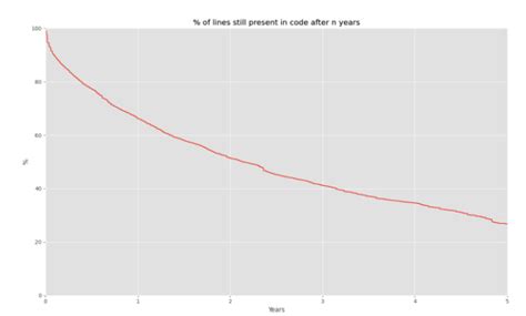 Data Mining Source Code History