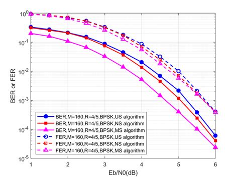 the ber and fer performance comparison of the us algorithm the ns