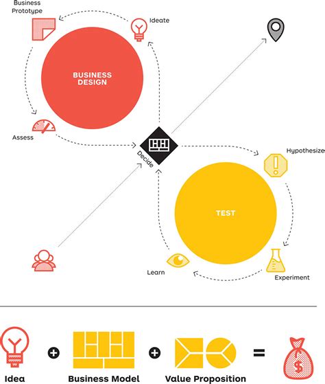 The Iterative Process Testing Business Ideas [book]
