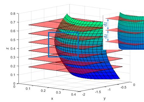 Equal Distance Slicing Of A Parametric Surface Download Scientific