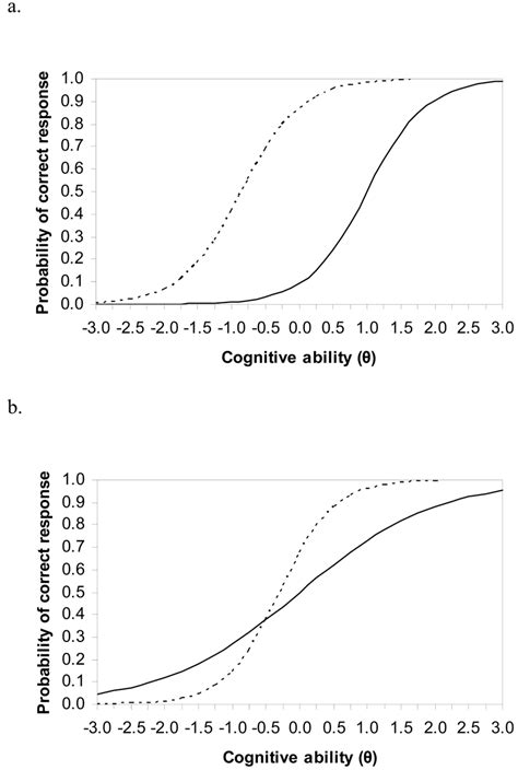 sample item demonstrating uniform dif a and nonuniform dif b