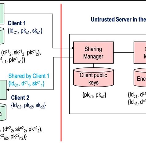 Concept Of And Workflow For Data Access Via Vault Download Scientific Diagram