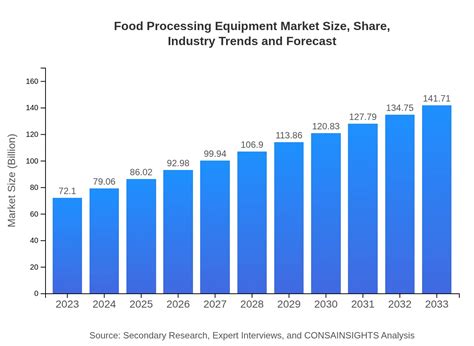 Food Processing Equipment Market Size Market Share Companies