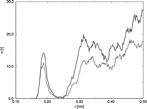 Number Density Function Nr For Both 64 Atom Models Of A Gan Solid