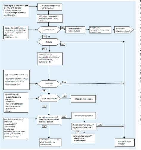 Figure 1 From Diagnostic Algorithm In Septic Total Knee Arthroplasty