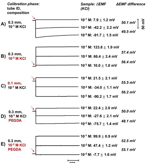 Emf Traces Of Self Calibrated K Selective Sensors Before And After
