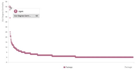 Analyzing The Npm Dependency Network By Burak Arikan Graph Commons