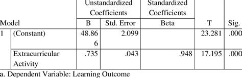 Linear Regression Analysis Test Result Coefficients A Download