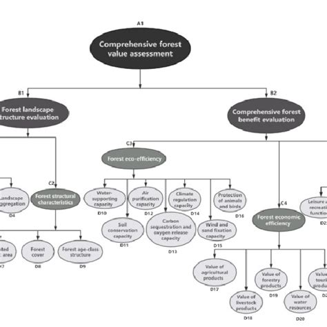 Indicator Hierarchy Chart 4 Based On Ahp The Comparative Matrix