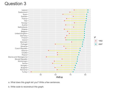 solved question 3a ﻿what does this graph tell you write a