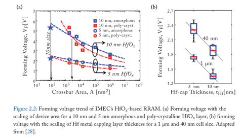 《阻变存储器 Resistive Random Access Memoryrram》——从器件到阵列结构（from Devices To Array Architectures