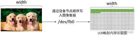 Linux Framebuffer双缓冲机制显示图像1 液晶屏的基本概念 像素： 屏幕上显示颜色的最小单位，英文叫 P 掘金