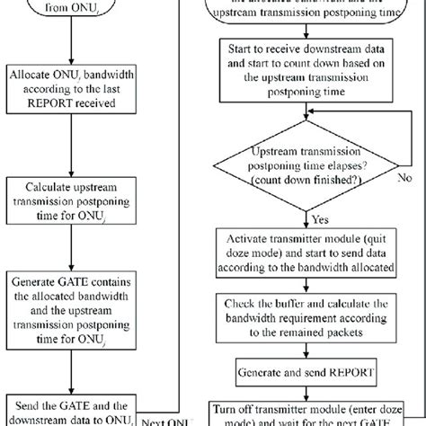 the up od scheme executing at a olt b onu download scientific