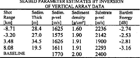 Table 1 From Matched Field Localization Of Explosive Sources In The Barents Sea Using A
