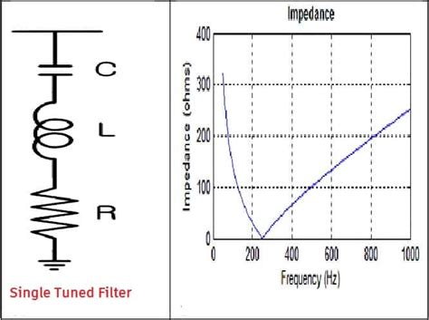 Harmonic Filter Selection