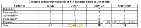主流webrtc的sip支持包评价：sip js，js sip sip ml5和quoffesip对比，js sip得分最高 实时互动网