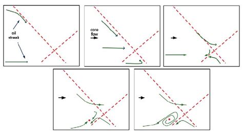 Schematic Of The Flow Deflection Near The Sidewall For The Weak