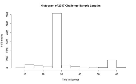 Distribution Of Sample Lengths In 2017 Challenge Dataset Download