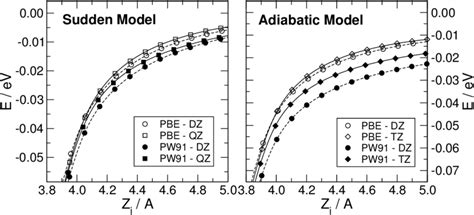 3 minimum energy path as a function of the height of the incident h