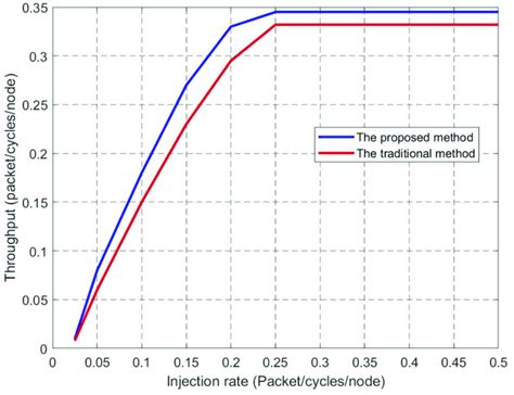Throughput Performance For The Proposed And Traditional Methods