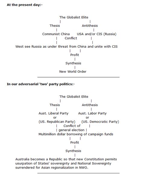 The Hegelian Dialectic Model The Creators Calendar