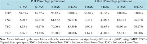 Effect Of Allelopathy Of Selected Agroforestry Trees On Cowpea