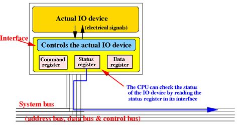 The CPU Reads The Status Register From An IO Device Using The Bus Protocol