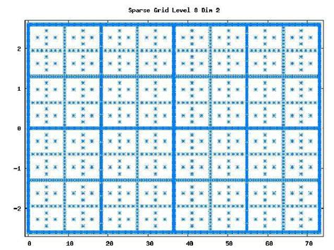 An Example Of A Sparse Grid For D 2 N 1 8 Download Scientific