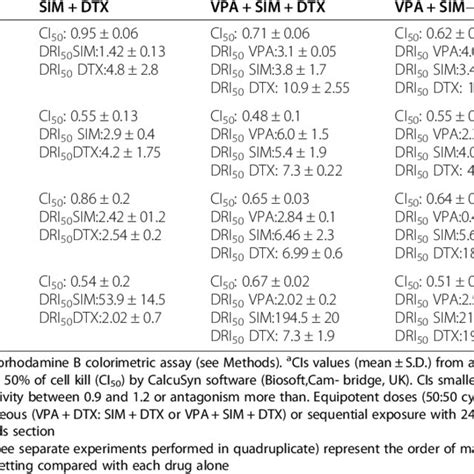 Combination Index Ci And Dose Reduction Index Dri Values For