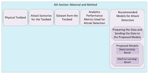 A Multi Model Proposal For Classification And Detection Of Ddos Attacks