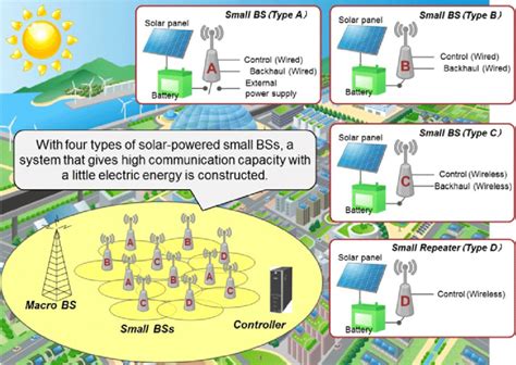 Green Wireless Networks Download Scientific Diagram
