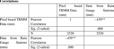Correlation Summary For Pixel Based Trmm Data Download Scientific Diagram
