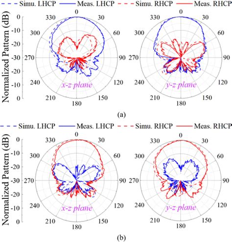 figure 1 from broadband dual cp multistage sequential rotation arrays