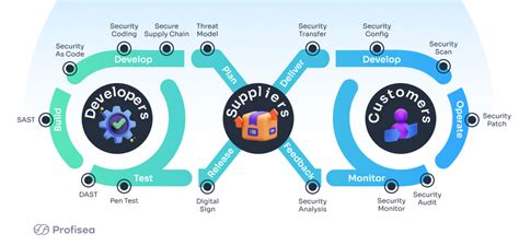 Improving Software Security With Profisea Why Incorporate Supply Chain Levels For Software