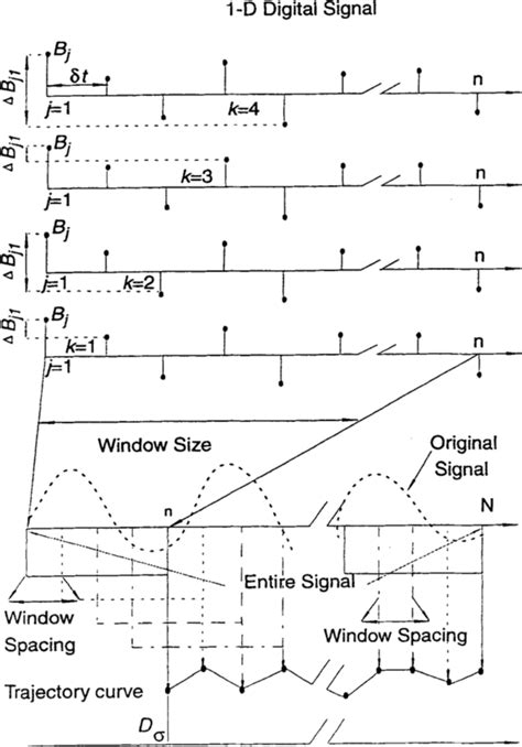 A Schematic Diagram Illustrating Noise Separation Increment And Its