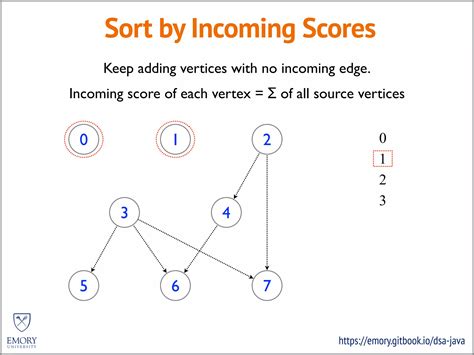 Topological Sort Ppt