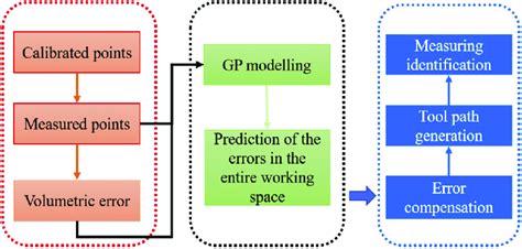 Diagram Of The Gp Based Prediction Model Download Scientific Diagram