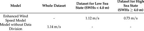 Rmse Of The Retrieved Wind Speed Download Scientific Diagram